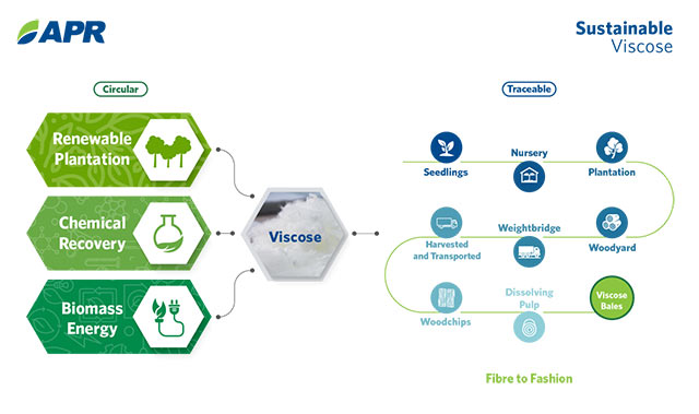 Asia Pacific Rayon: Asia’s largest fully integrated viscose staple fiber producer