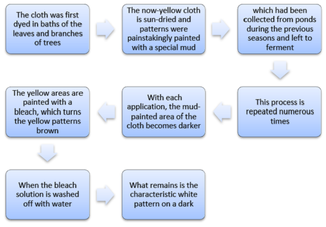 Bogolanfini: Printing with soil