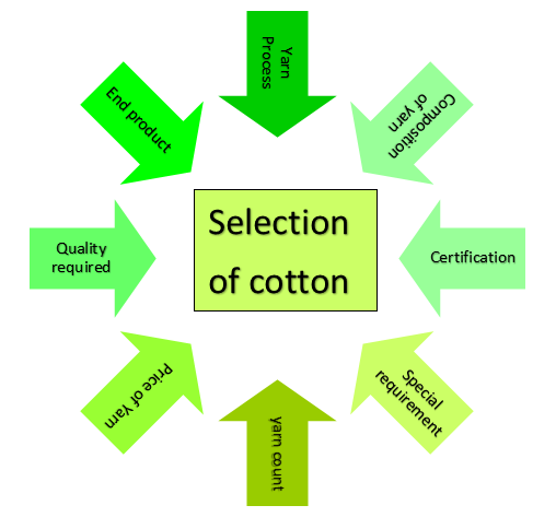 Cotton Textile Industry Process
