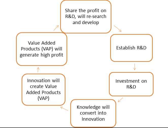Establishing research and development department in RMG manufacturing units