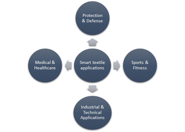 Smart textile: the new frontier in apparel sector