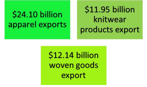 Apparel exports drop 7.12% during July-March