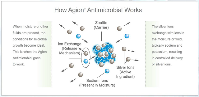 How Does AgION® Antimicrobial Work?, 58% OFF