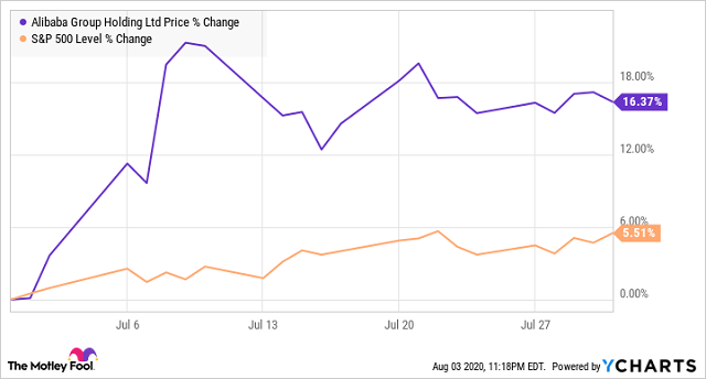 Alibaba stock gains 16% in July