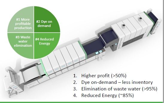 Alchemie Technology: an endeavor for smart waterless dyeing