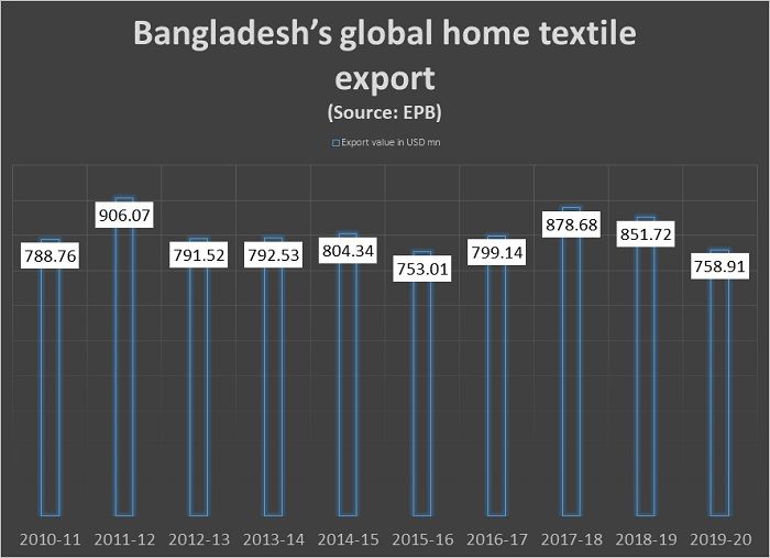 Bangladesh home textile export witnessing a boom