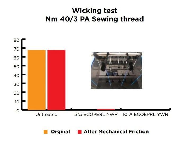 CHT Group - Innovative approach of PFC-free anti-wick finishing on ...