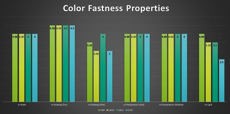 Comparative study between cationic cotton dyeing and conventional ...