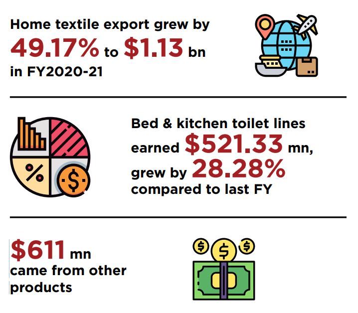 Bangladesh home-textile export sees a boom in FY 2020-21