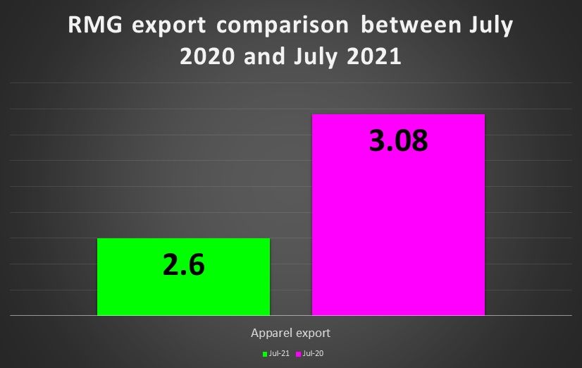 BGMEA: July RMG export downed by 16%