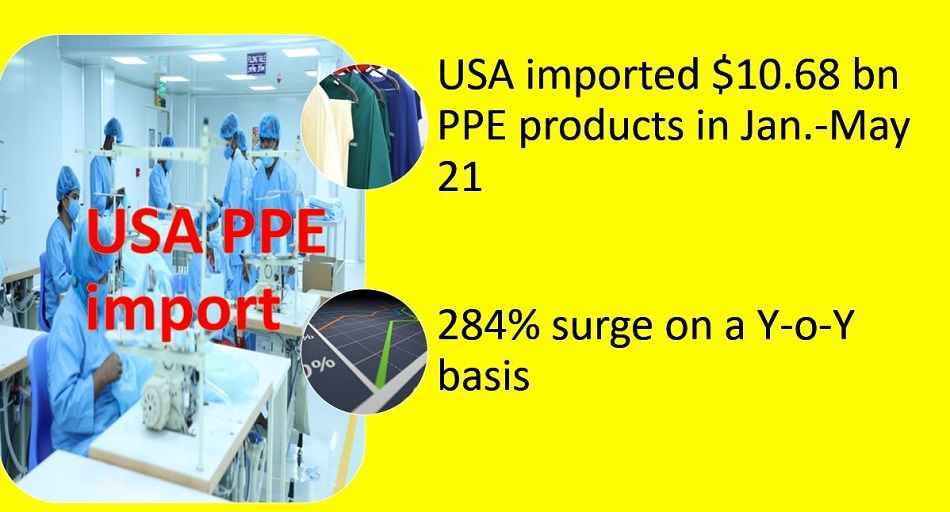 USA PPE imports continuing to rise