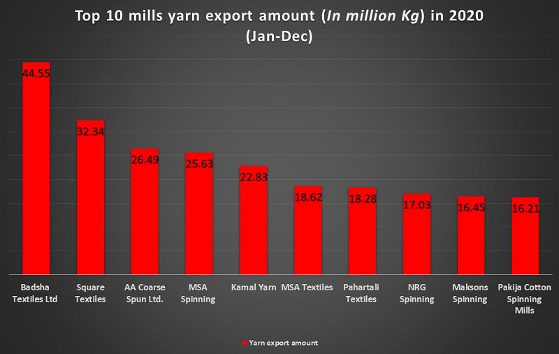 Top 10 yarn exporting mills witnessed a growth in 2020