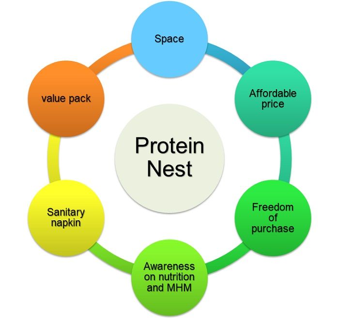 MATI Industries Ltd launches "Protein Nest" project