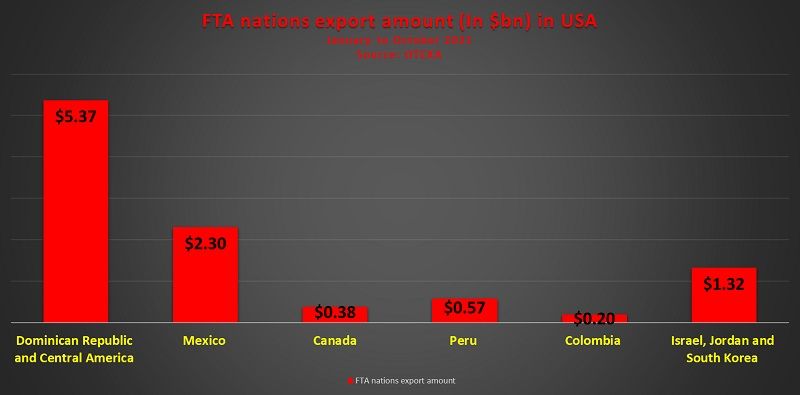 FTA nations export $11.16 bn garment to USA