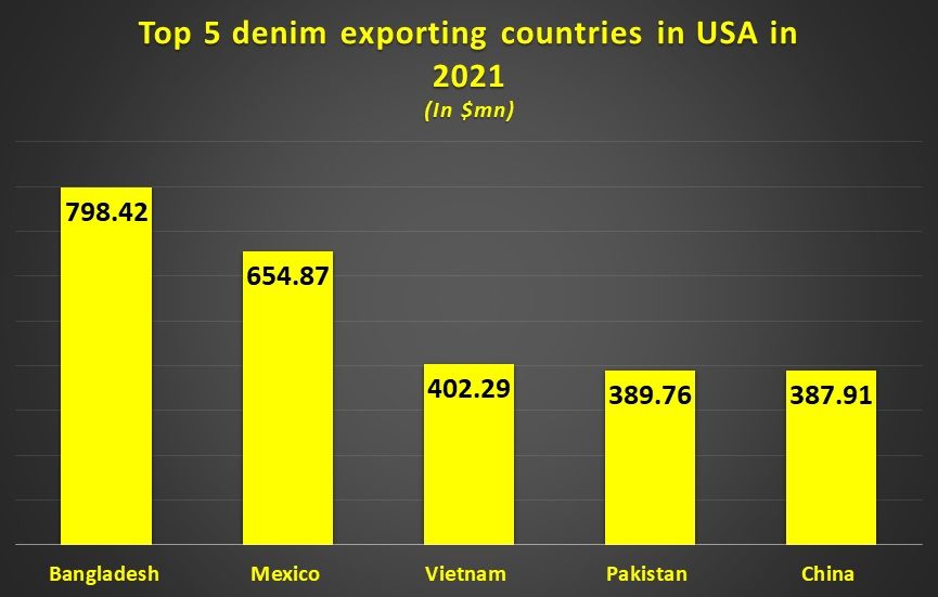 Bangladesh remains top denim exporter to USA for consecutive years