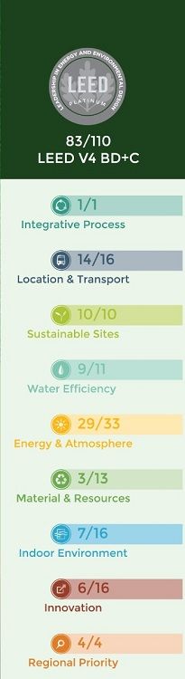 4A Yarn Dyeing Ltd monumentalizes LEED Platinum achievement