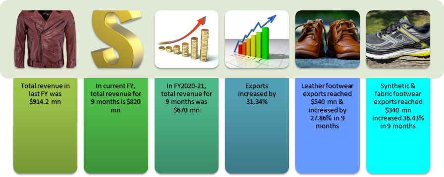 Footwear export potential Bangladesh's footwear exports will reach $1 ...