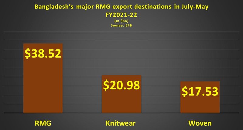 RMG export earns $38.52 bn in July-May of FY 21-22