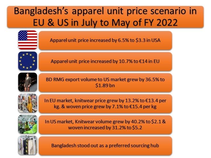 Apparel Unit Prices Go Up In EU And US apparel-unit-prices-go-up-in-eu-and-us