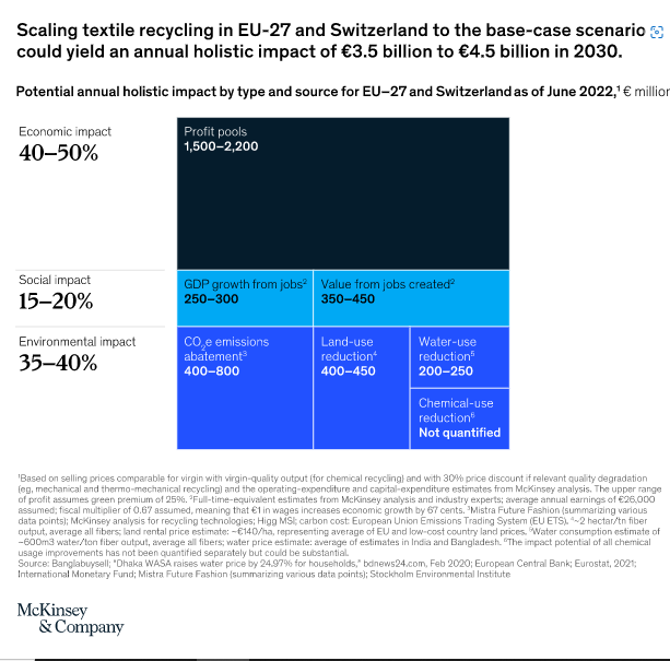 Scaling textile recycling in Europe—turning waste into value