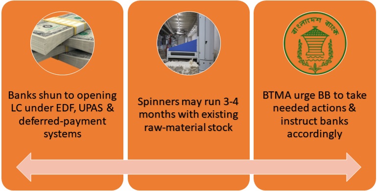 BTMA concerns over banks avoid LC opening