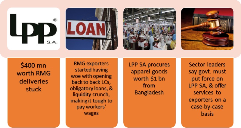 RMG makers in trouble as LPP defers $400mn deliveries