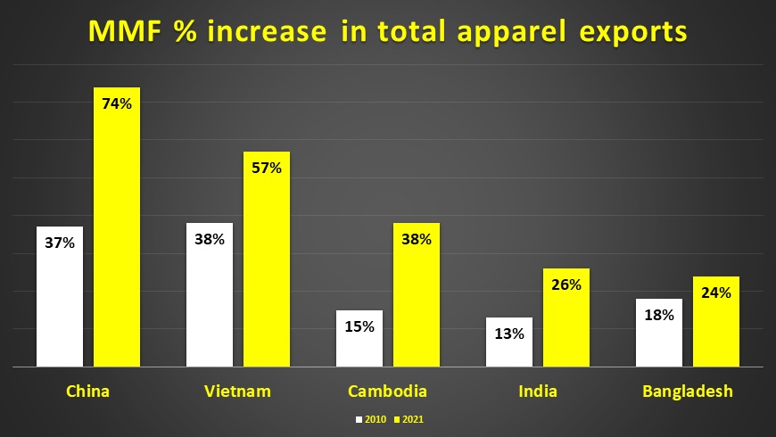 RMG exports to reach $95bn by 2030 if MMF potential tapped