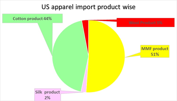 BD apparel export to US jumps 53.54% in Jan-Aug 22
