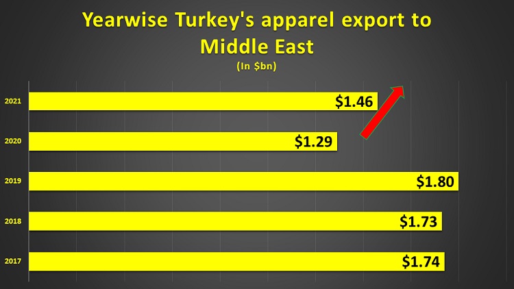 Turkey's apparel exports to Middle East are on rise after Covid-19