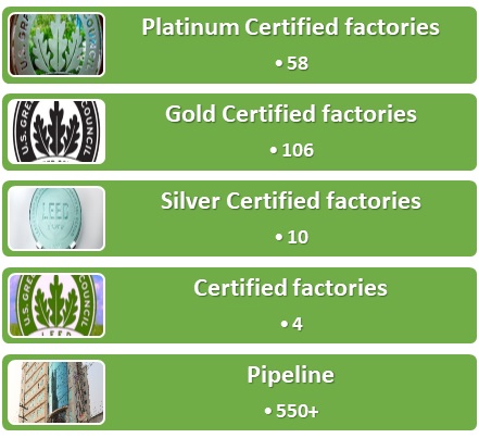 BEXIMCO Textile Division achieves LEED certification