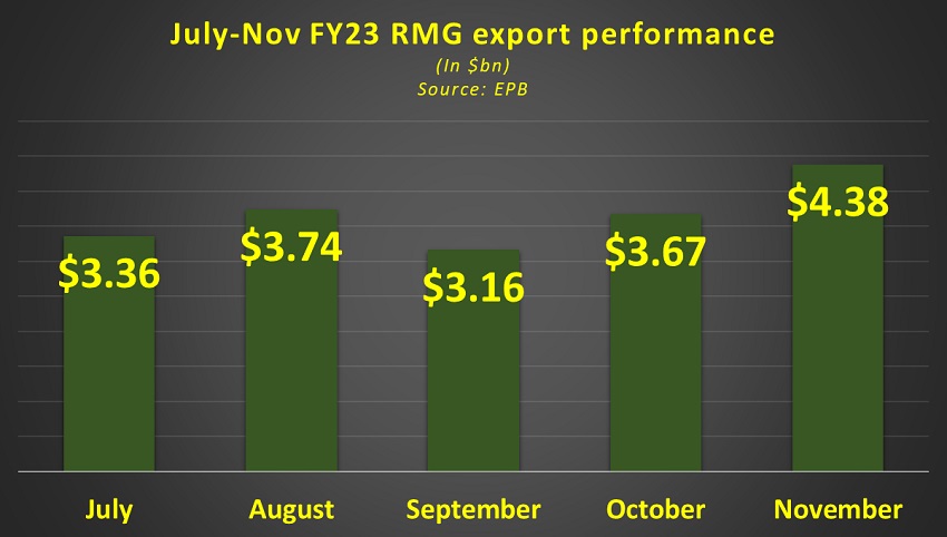 Apparel export earnings hit a record $4.38 bn in November