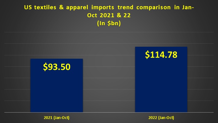 US imports of textiles & apparel increases 22.76% in Jan-Oct 2022
