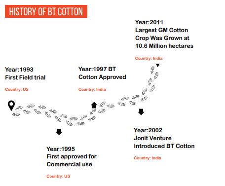 Discourse of BT cotton in South Asia (Part: I)