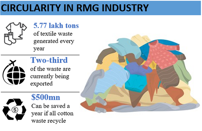 RMG industry may save $500 million annually by recycling cotton waste
