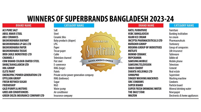 Superbrands Bangladesh honors 40 brands across diverse industries