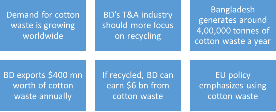 Bangladesh sees 68.05% growth in cotton waste export during Jul-Sep in ...