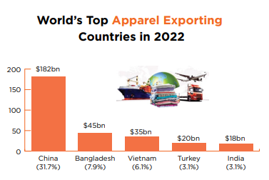 Bangladesh's global market share in apparel exports increases to 7.9%