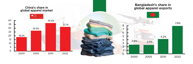 Bangladesh's global market share in apparel exports increases to 7.9%