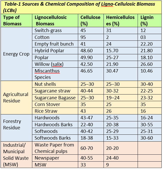 Ligno-cellulosic biomass applications and scope of LCBs in textile industry