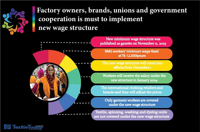 Minimum wage revised: a detailed overview