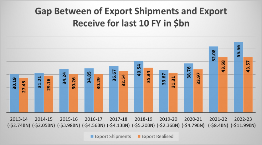 Bangladesh Bank receives $12bn less than EPB export amount