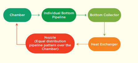 Bottom collector system and unique heat exchanger in dyeing machine for ...