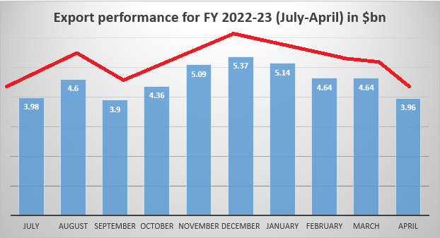 Why export earning decreases in April
