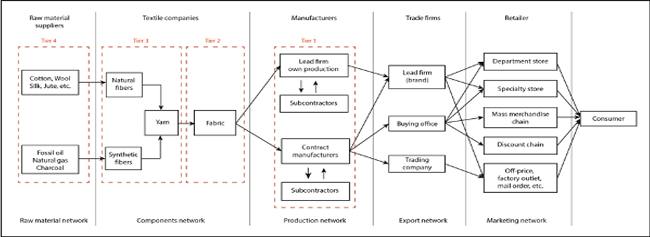 Supply chain traceability is key to sustainability