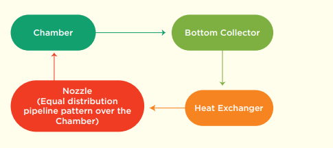 Bottom collector system and unique heat exchanger in dyeing machine for ...