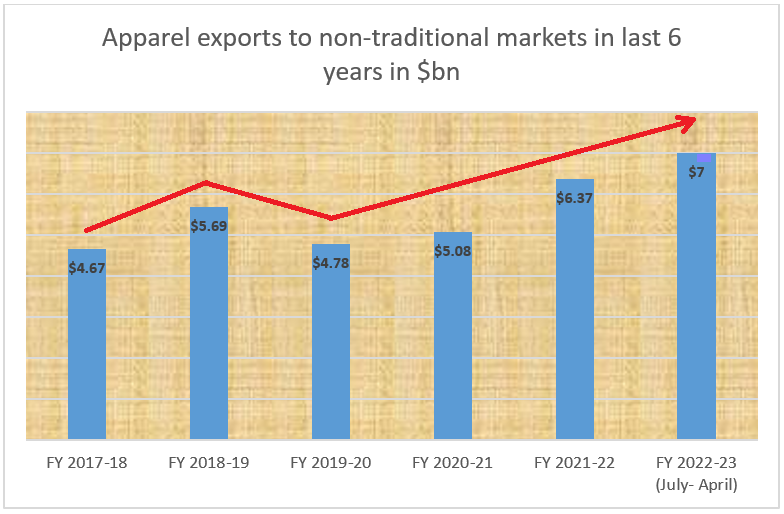 Apparel exports increases in non-traditional markets