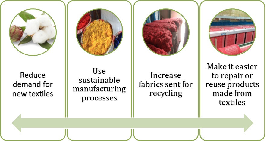 China launches new platform to improve sustainability in textiles
