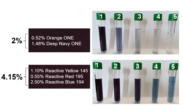 BEZAKTIV ONE dyes for water and energy-saving reactive dyeing processes ...