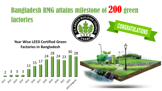 Bangladesh RMG attains milestone of 200 green factories