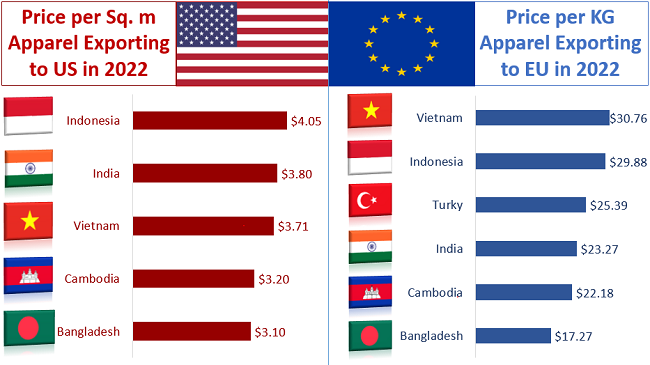 Bangladesh RMG gets much lower price than its competitors